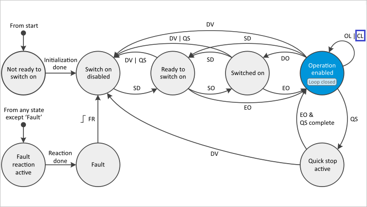 Closed Loop System Motion Documentation